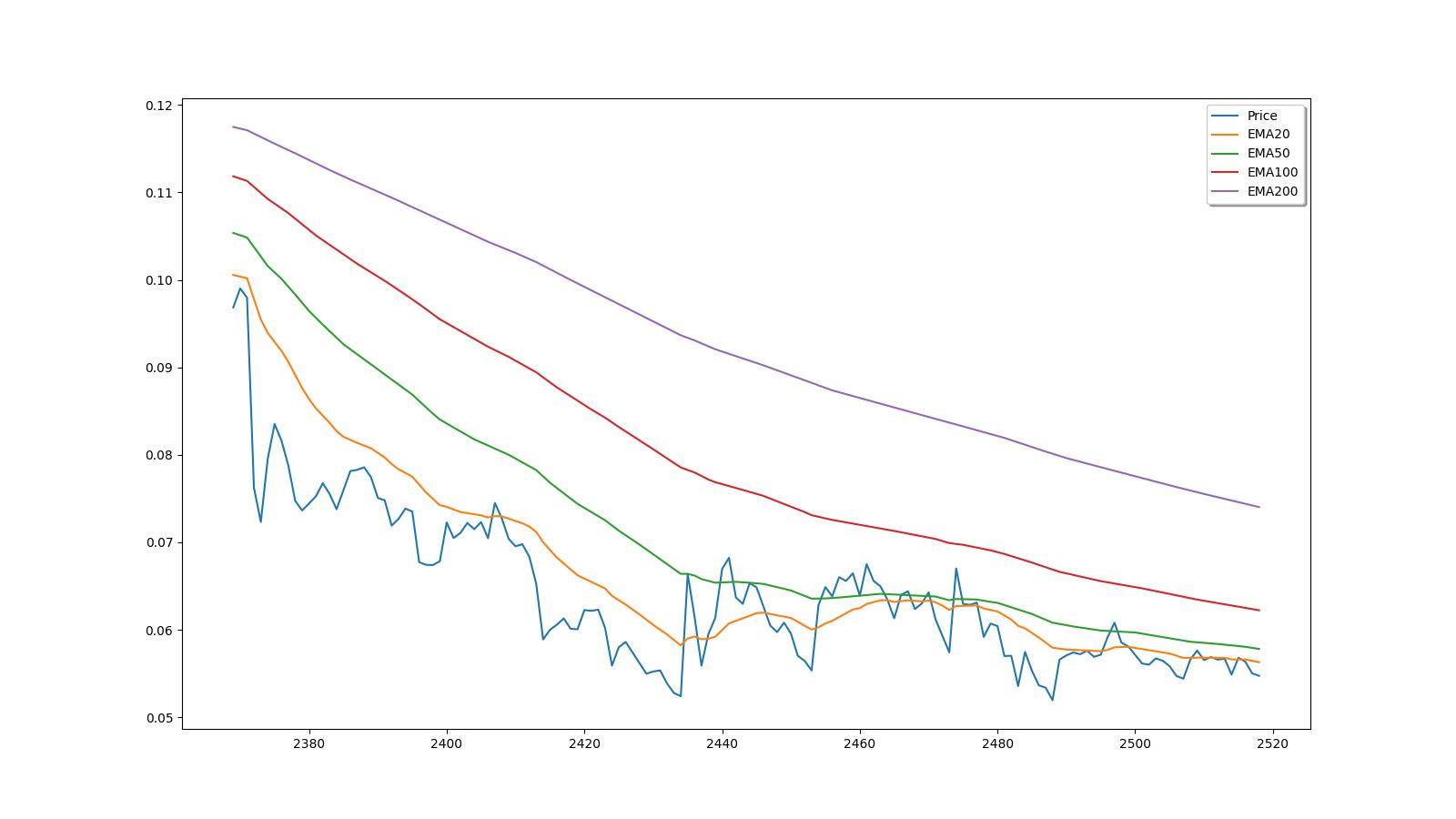 Aergo Exponential Moving Averages
