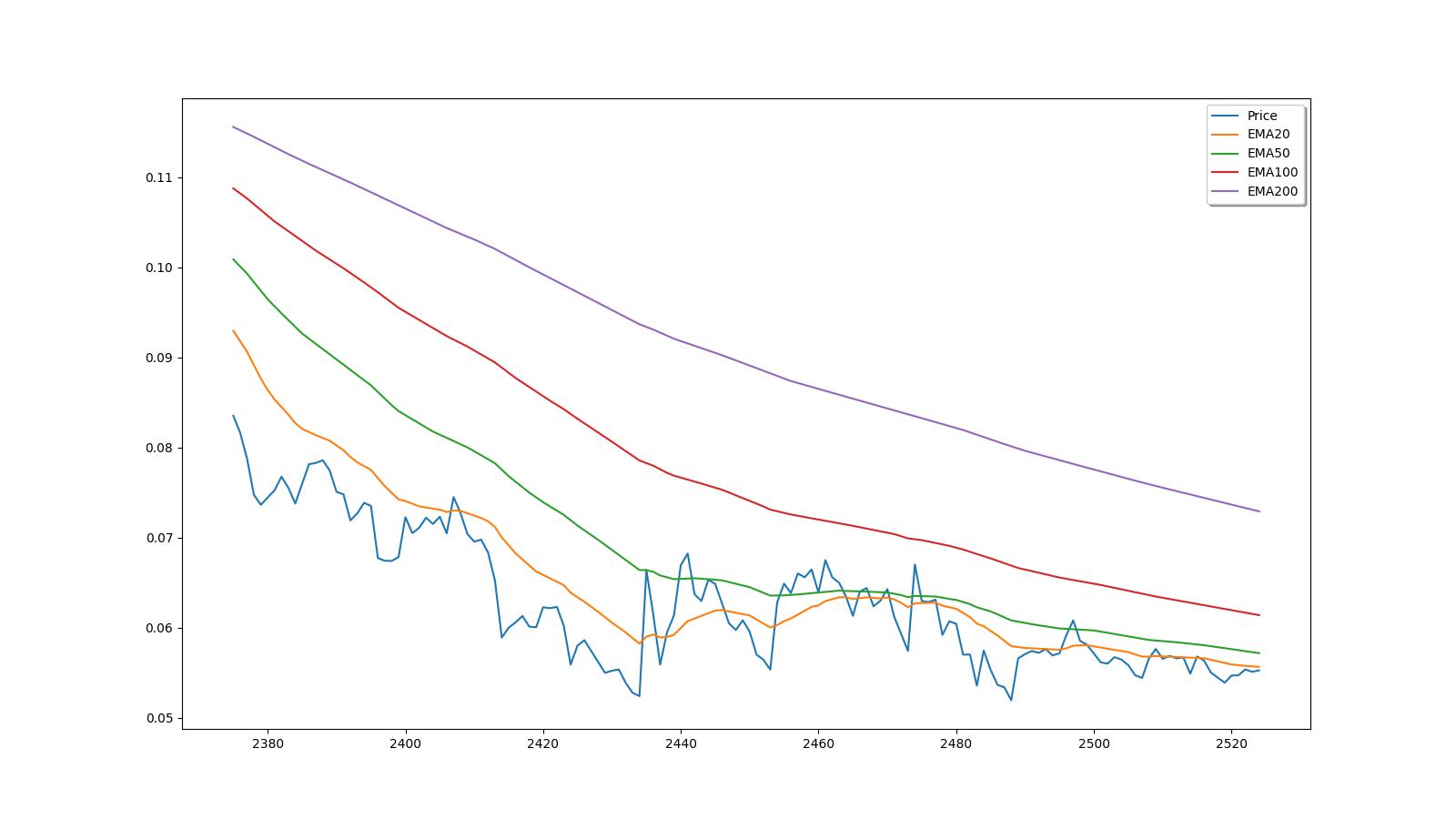 아르고 Exponential Moving Averages