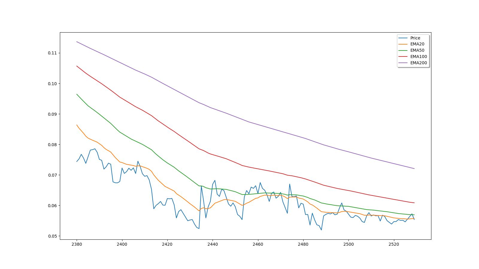 Aergo Exponential Moving Averages