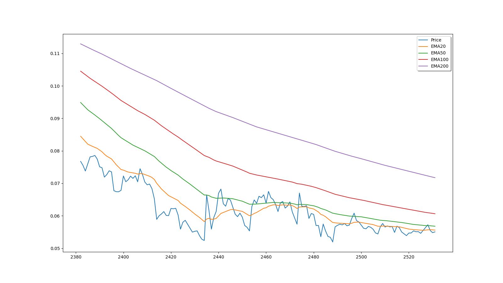Aergo Exponential Moving Averages