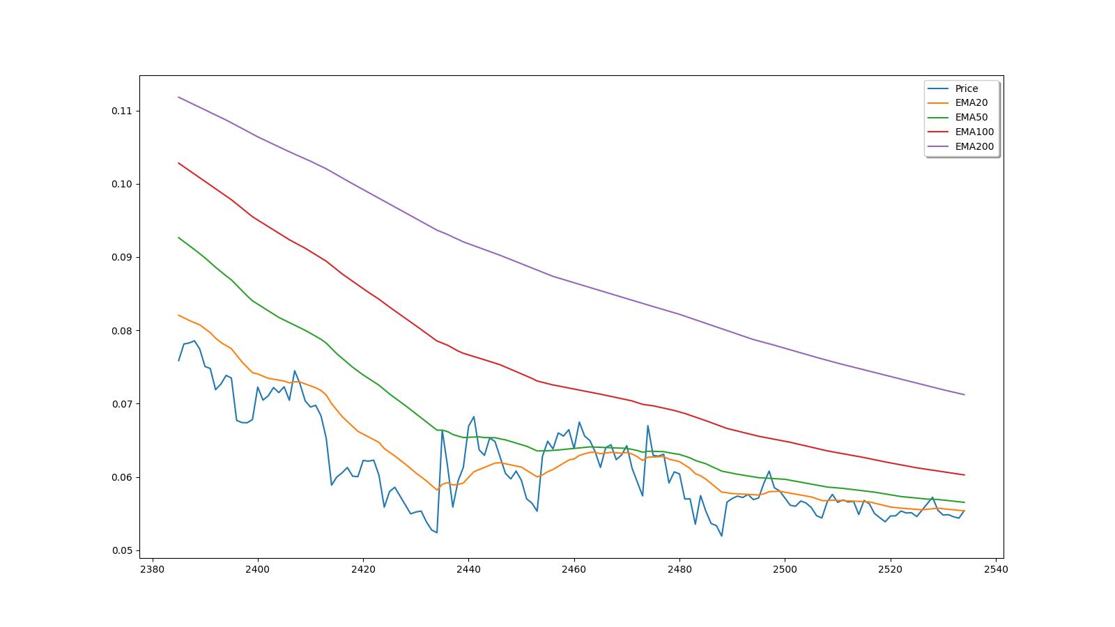 Aergo Exponential Moving Averages
