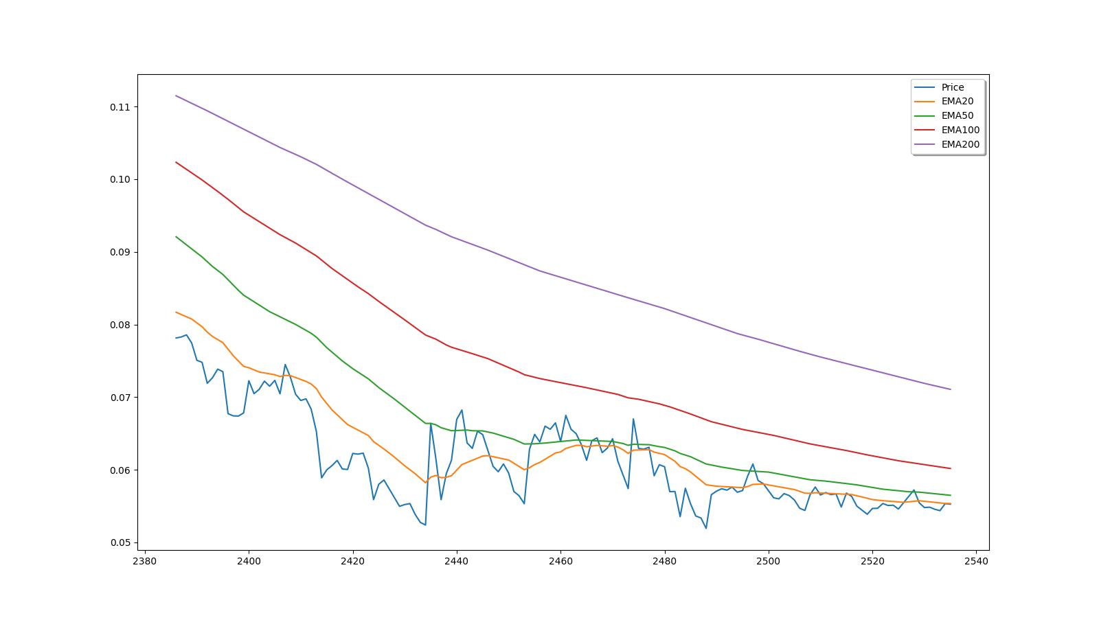 Aergo Exponential Moving Averages