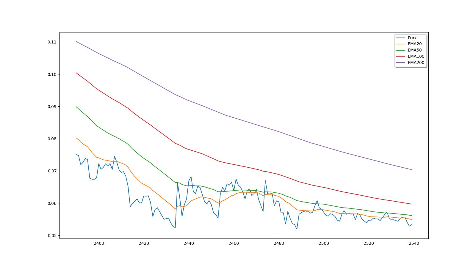 Aergo Exponential Moving Averages