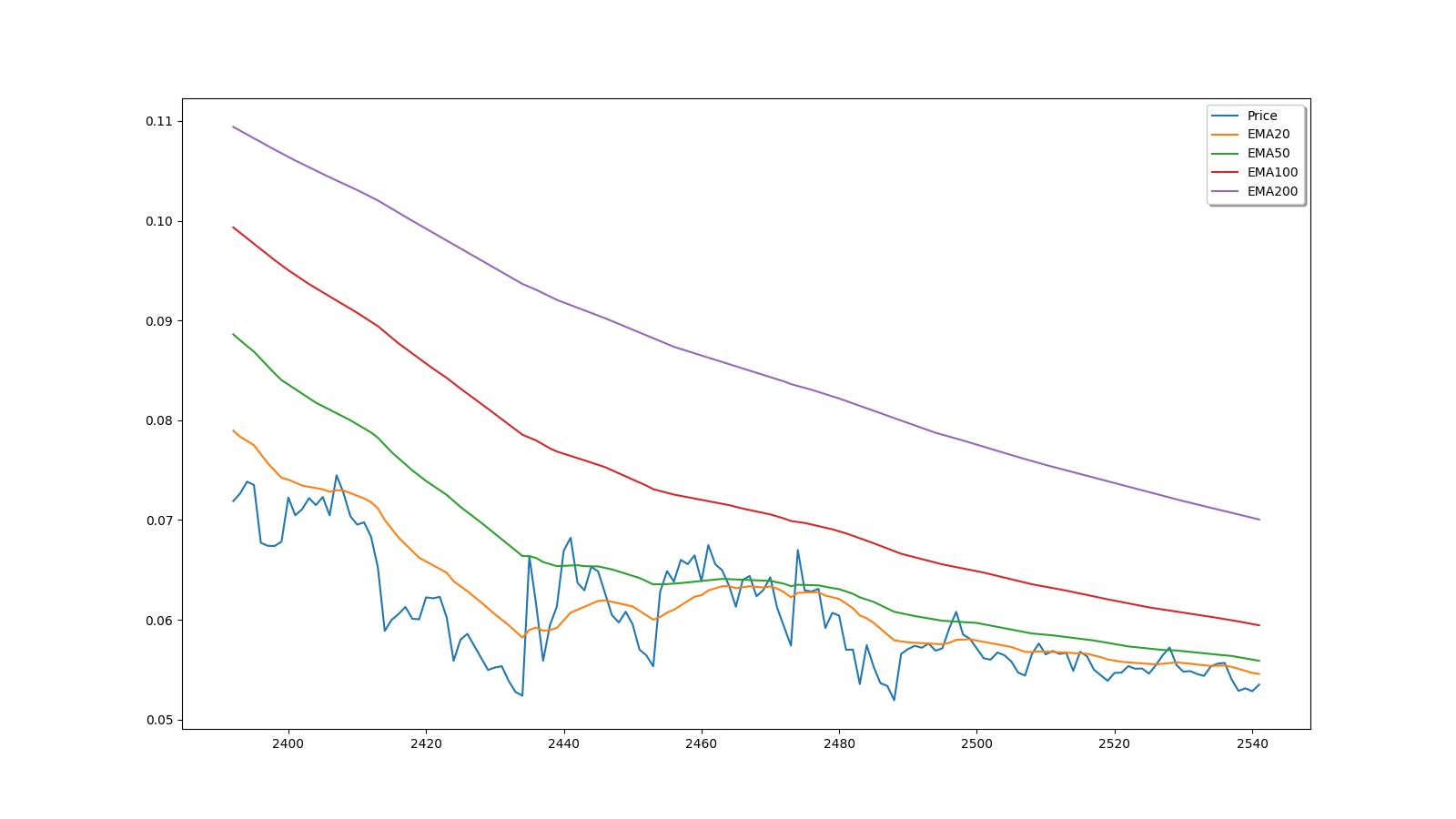Aergo Exponential Moving Averages