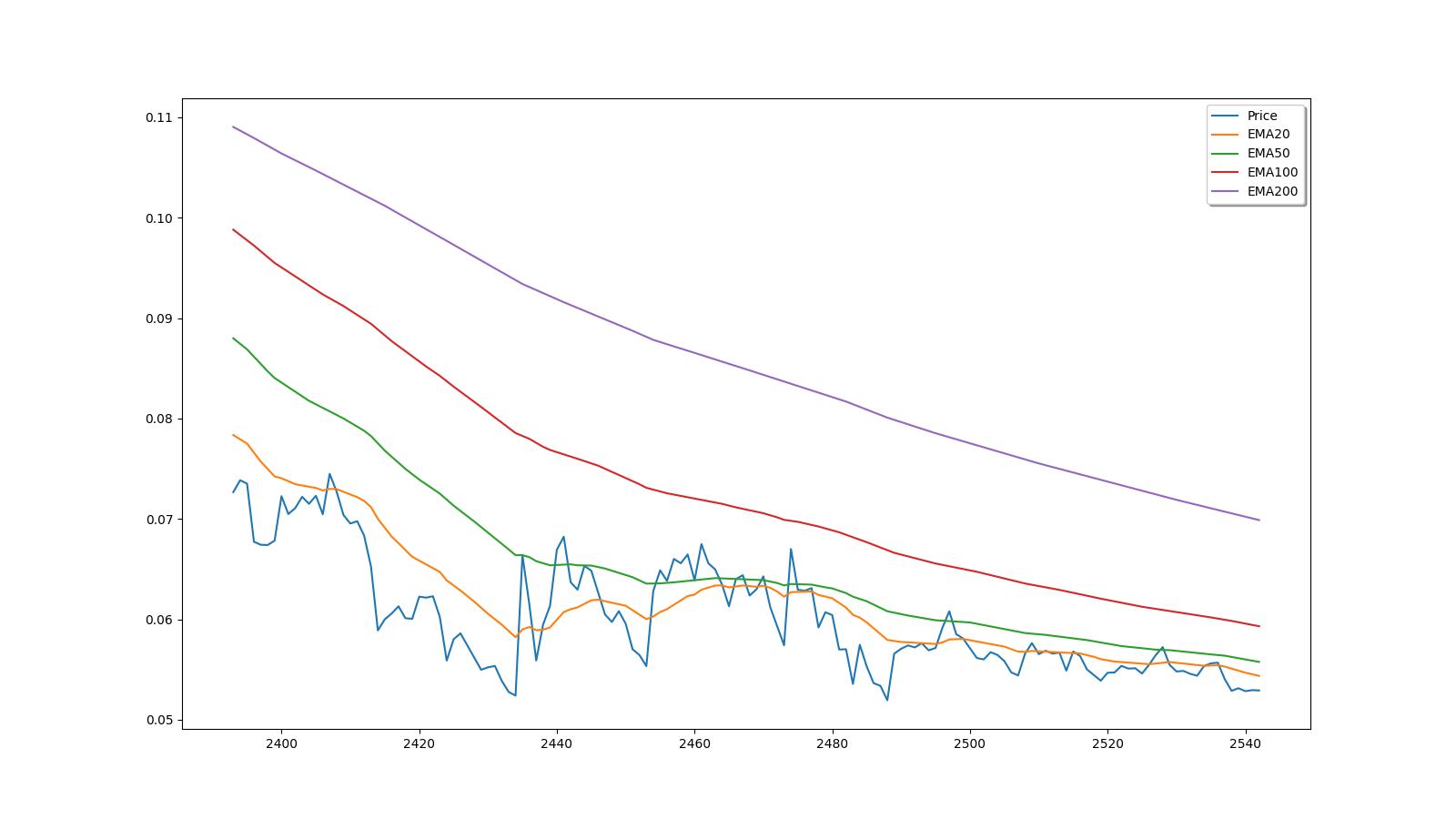 Aergo Exponential Moving Averages