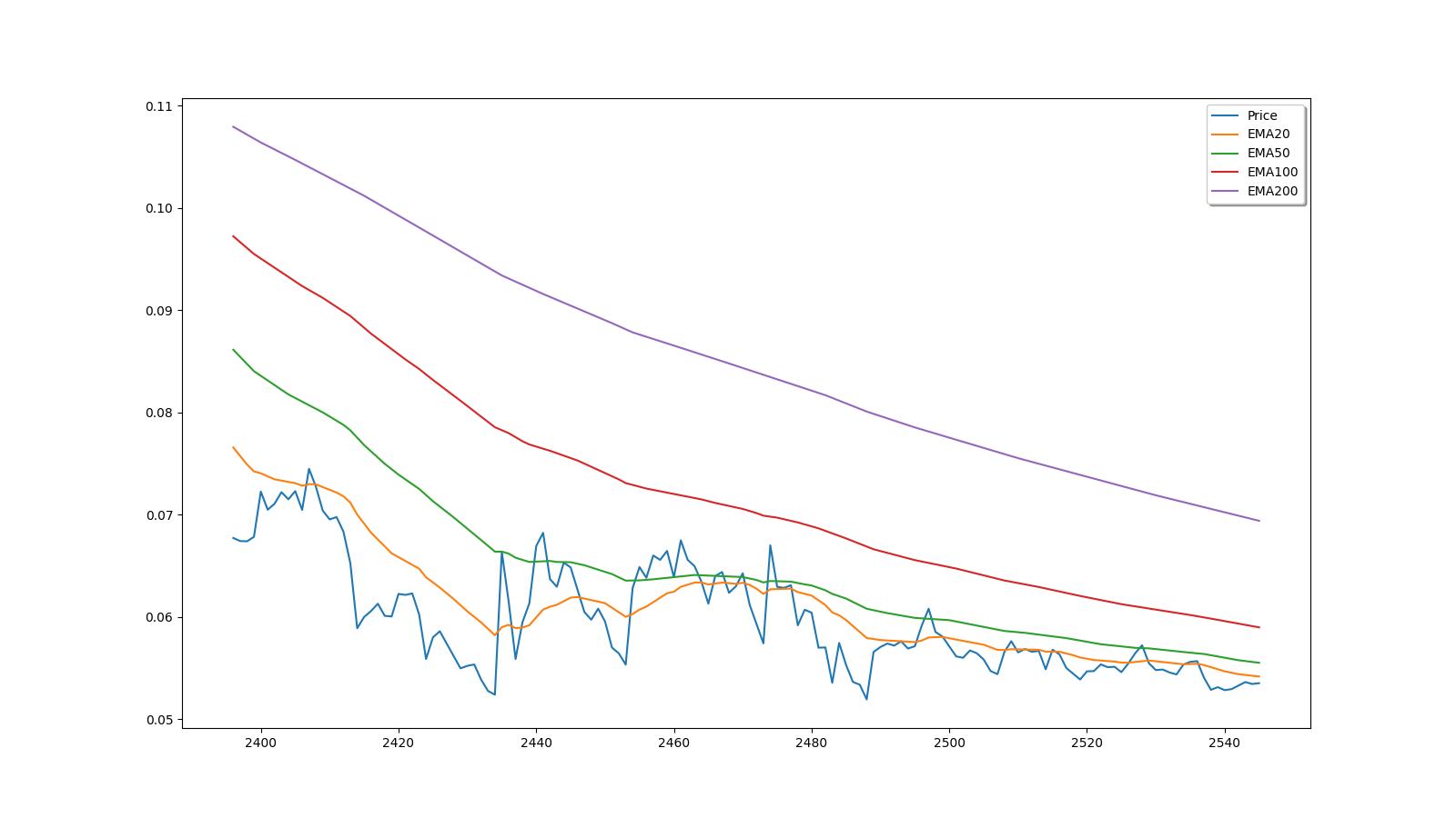 Aergo Exponential Moving Averages