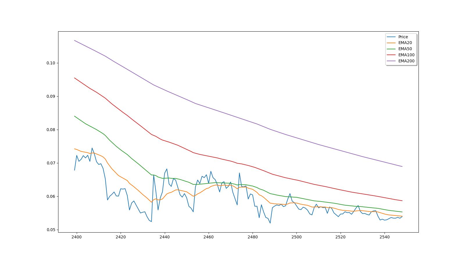 Aergo Exponential Moving Averages