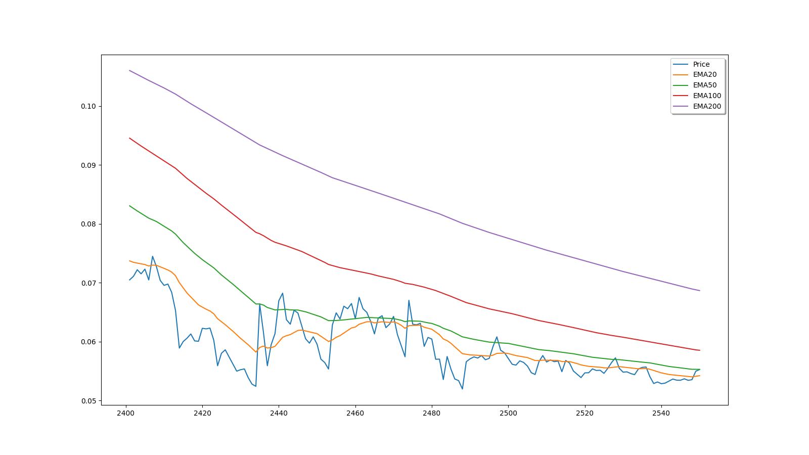 Aergo Exponential Moving Averages