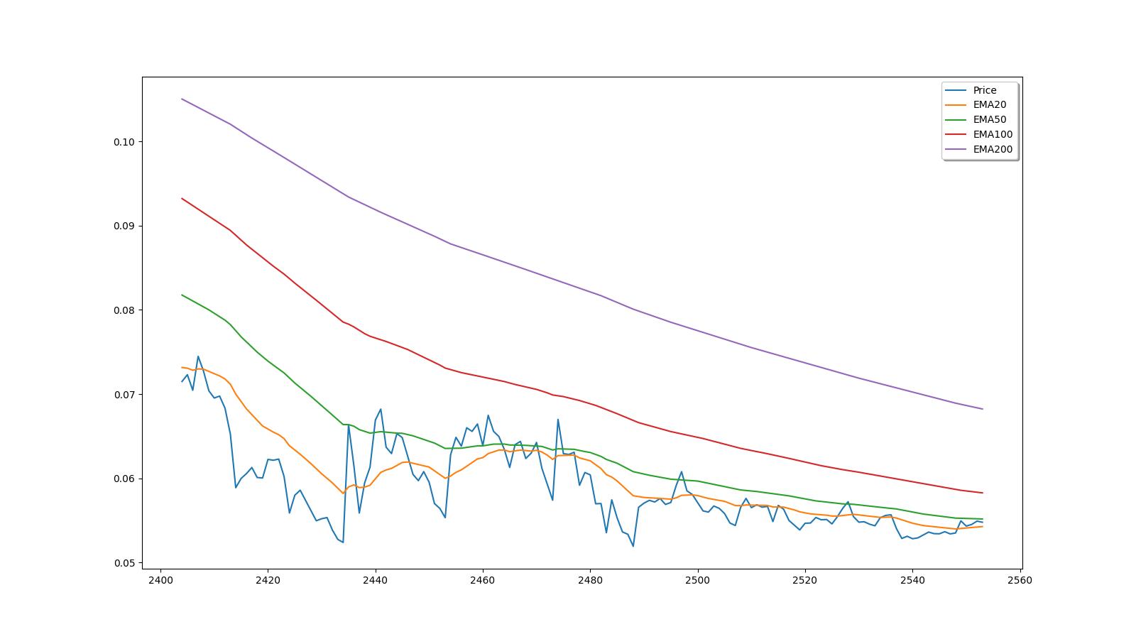 Aergo Exponential Moving Averages