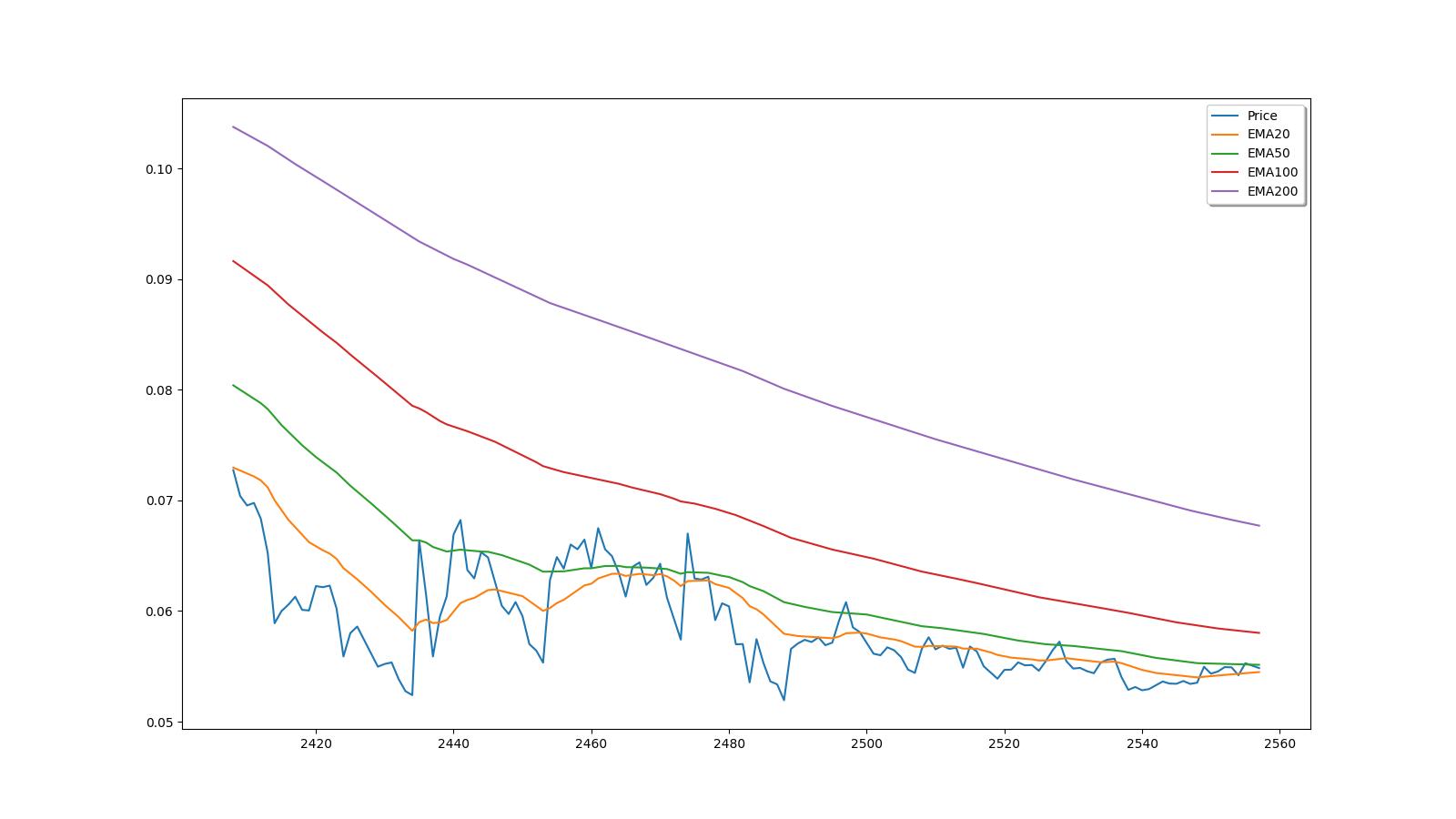 Aergo Exponential Moving Averages