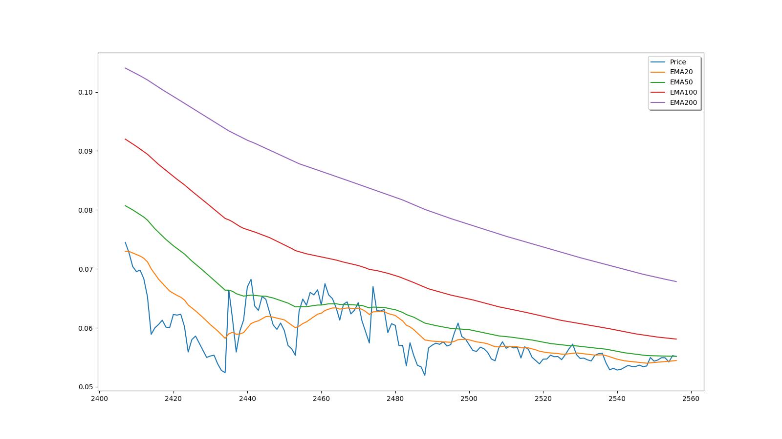 Aergo Exponential Moving Averages