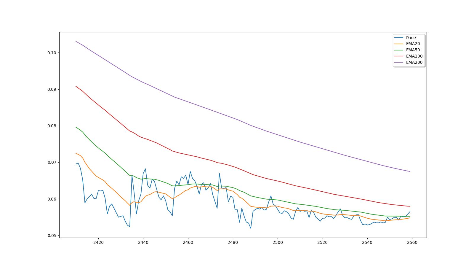Aergo Exponential Moving Averages