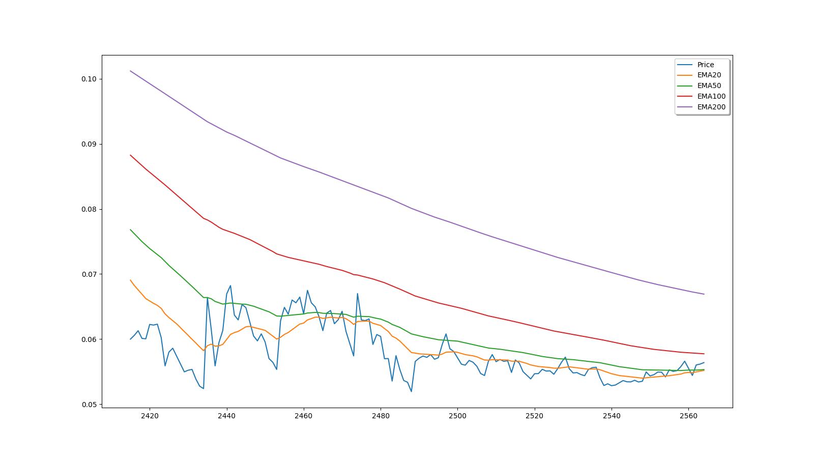 Aergo Exponential Moving Averages