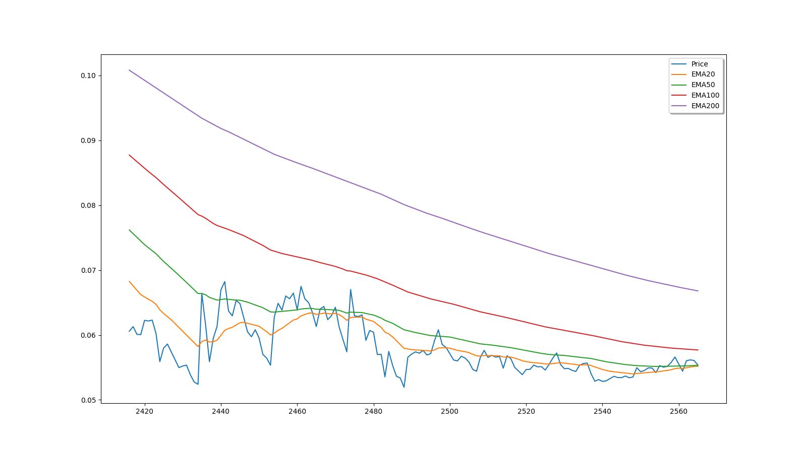 Aergo Exponential Moving Averages
