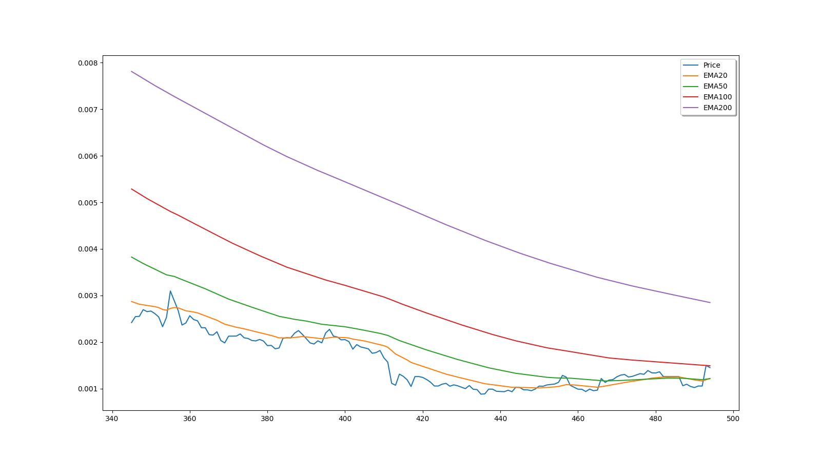 Aerobud Exponential Moving Averages