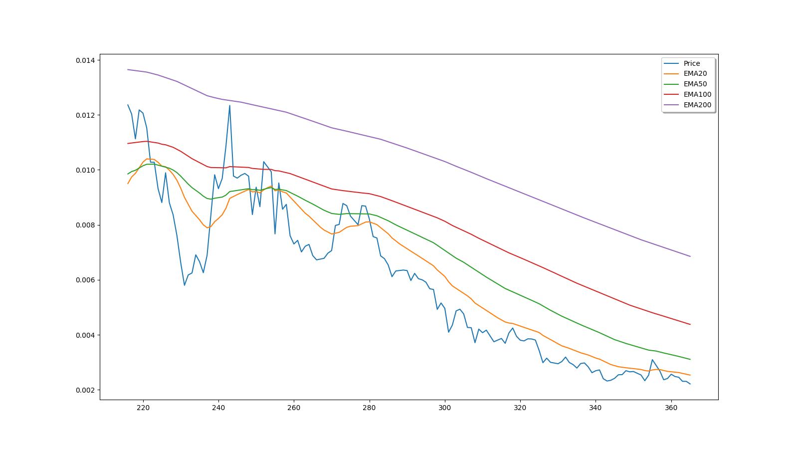 Aerobud Exponential Moving Averages