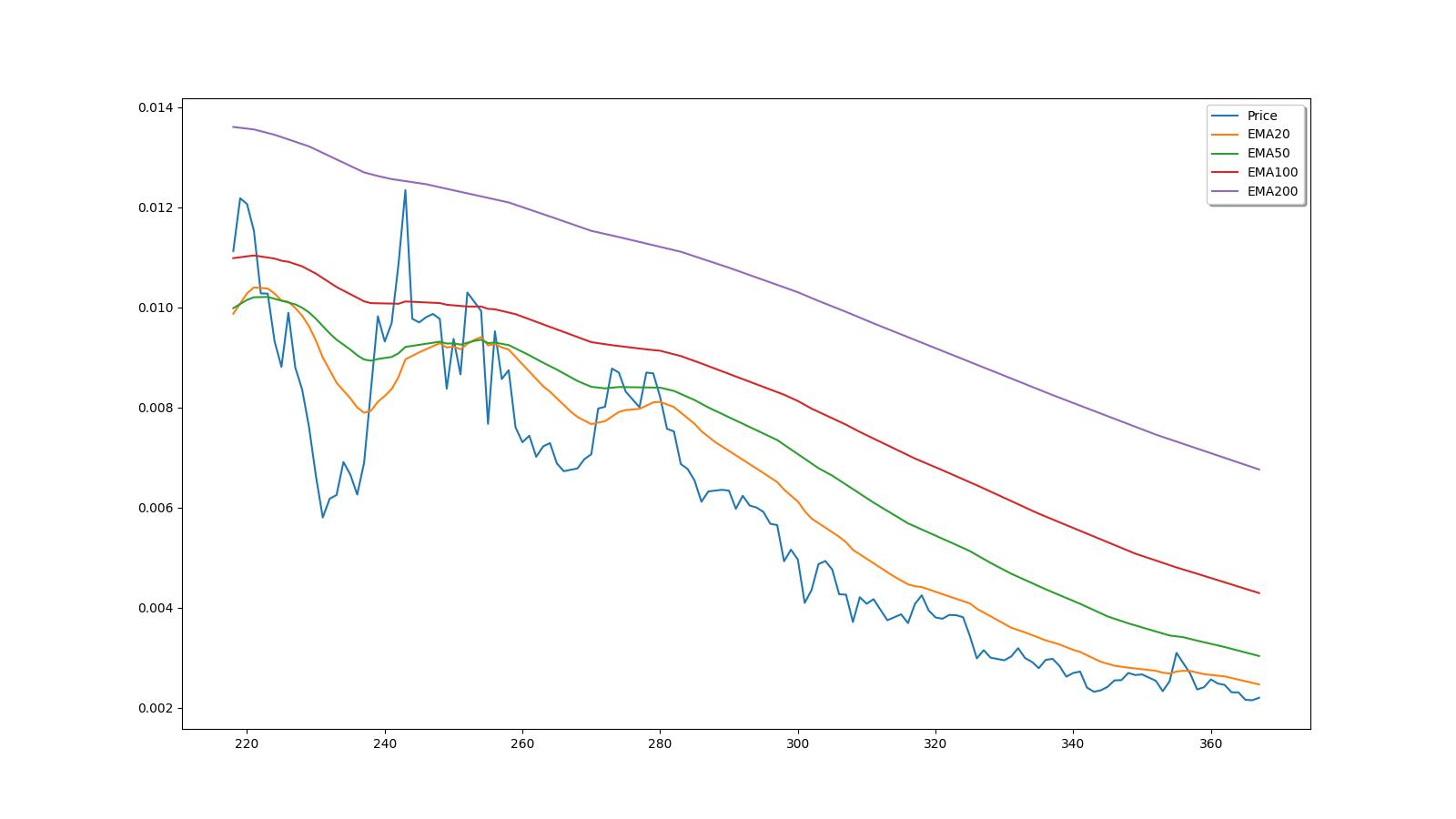 Aerobud Exponential Moving Averages