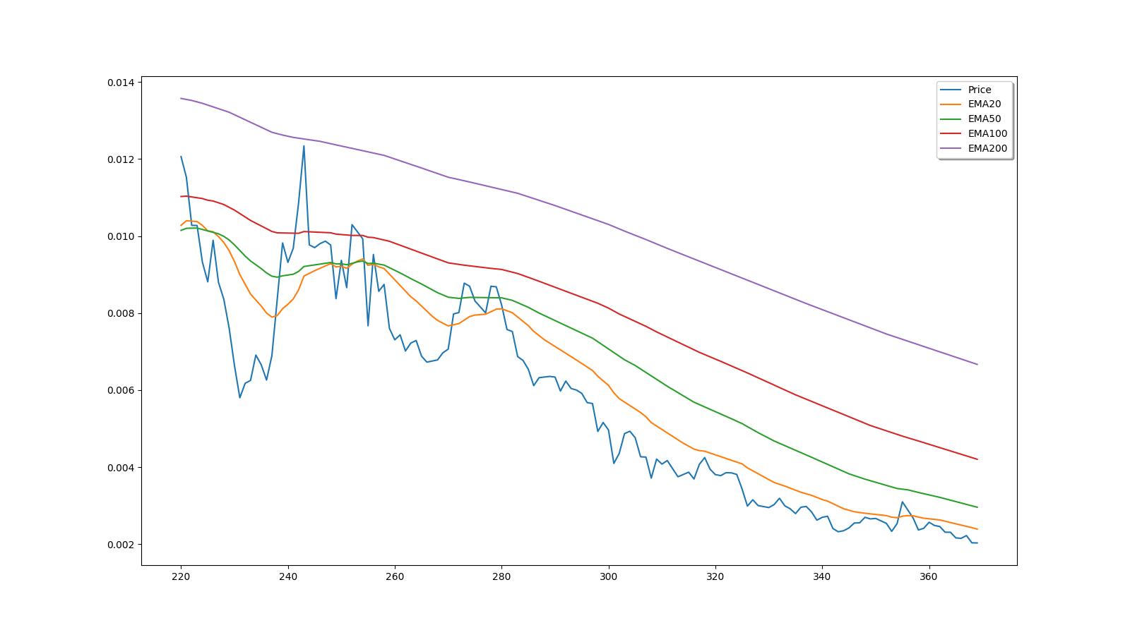 Aerobud Exponential Moving Averages
