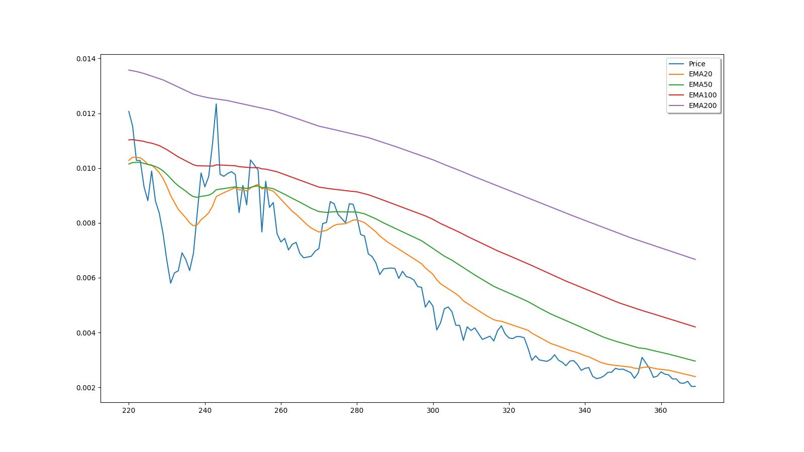 Aerobud Exponential Moving Averages