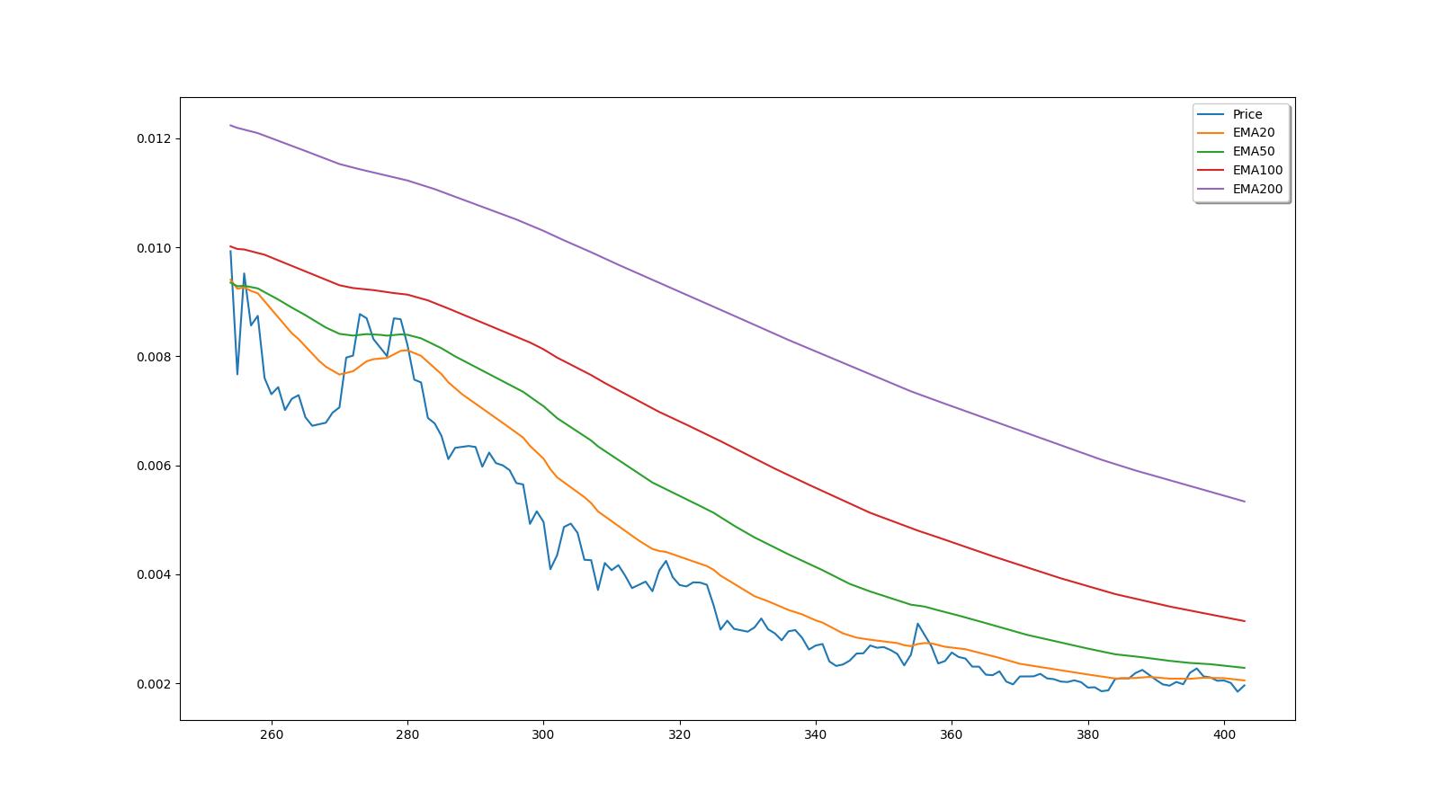 Aerobud Exponential Moving Averages
