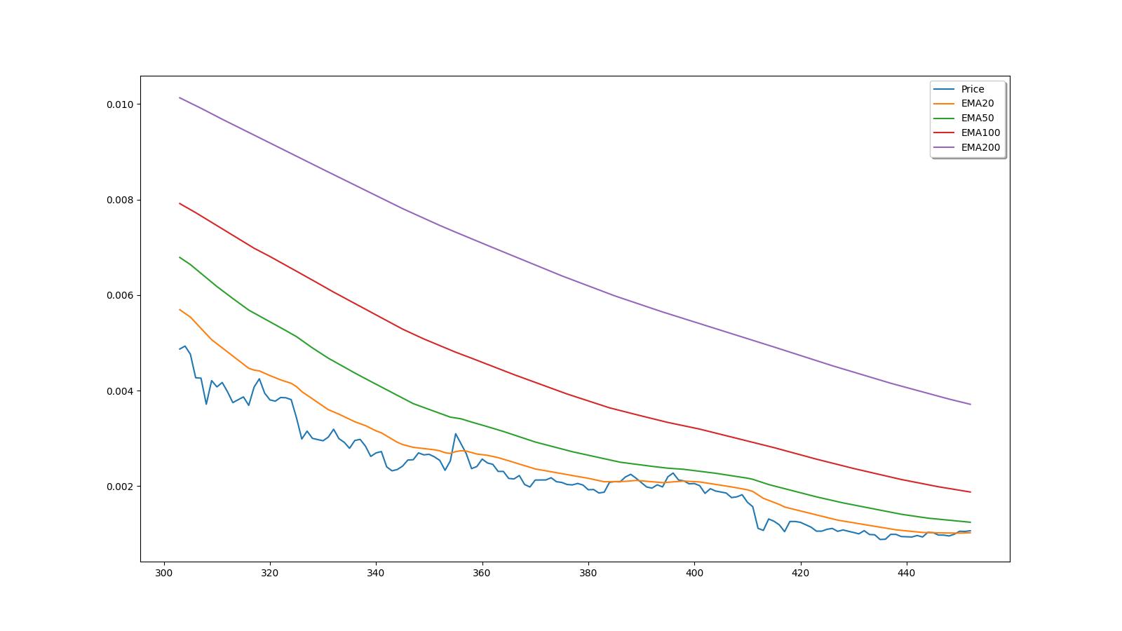 Aerobud Exponential Moving Averages