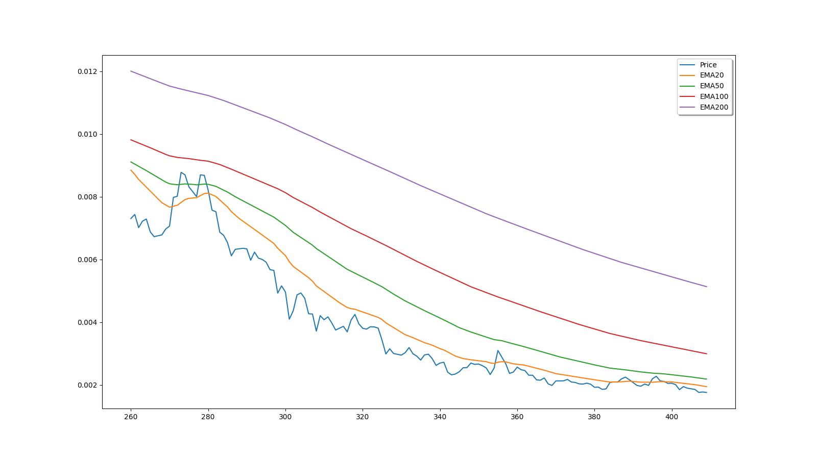 Aerobud Exponential Moving Averages
