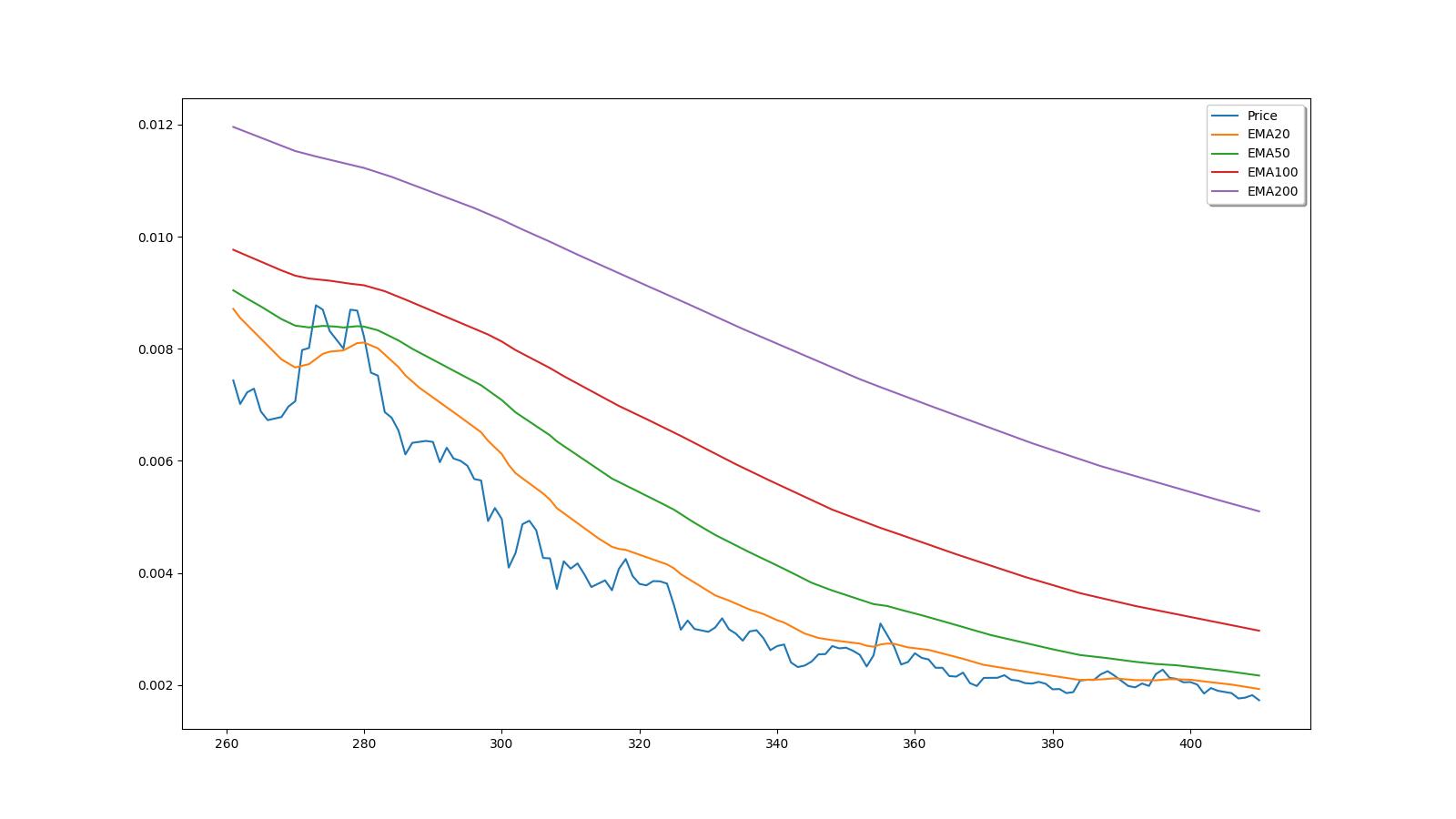 Aerobud Exponential Moving Averages