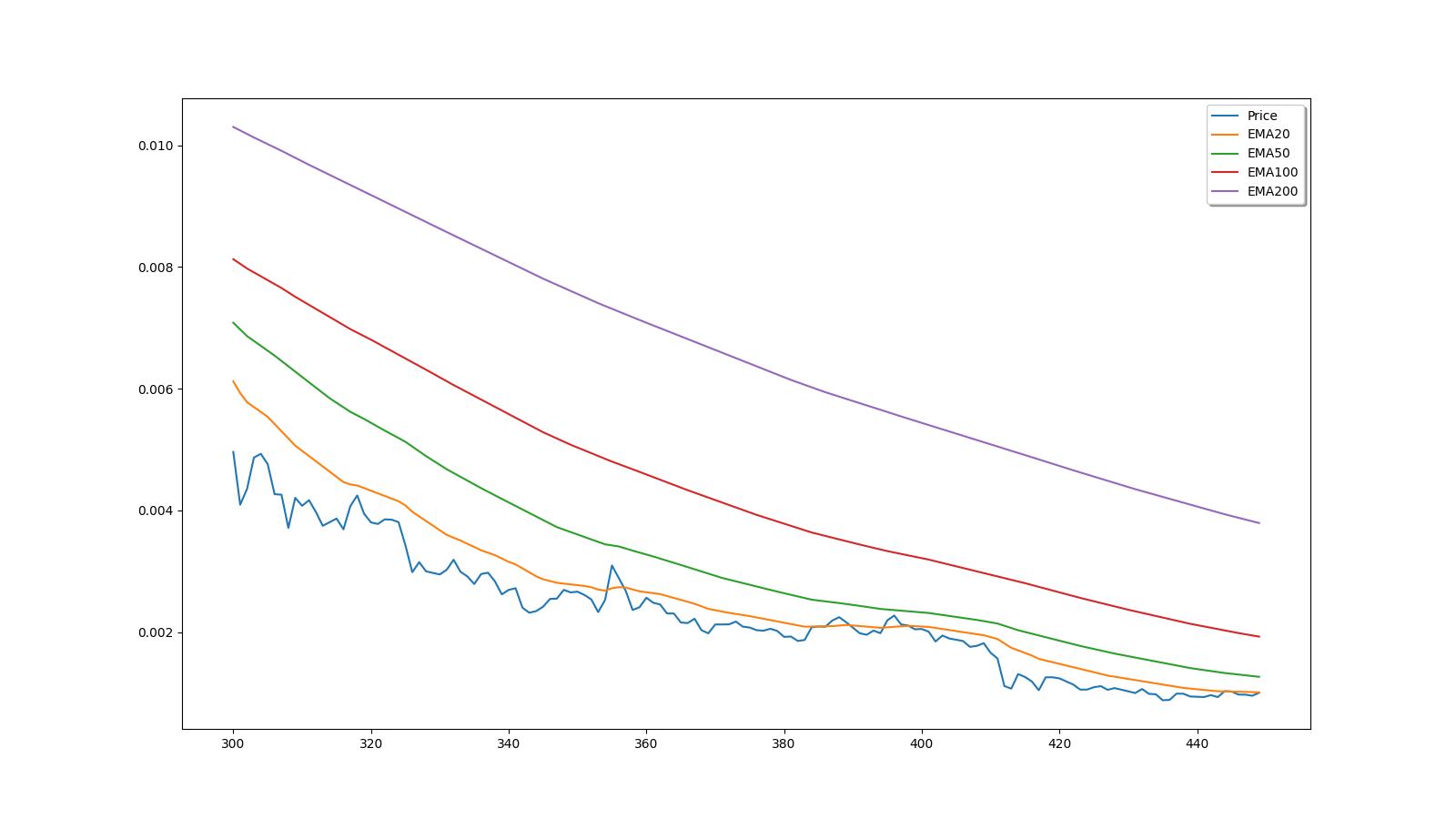 Aerobud Exponential Moving Averages
