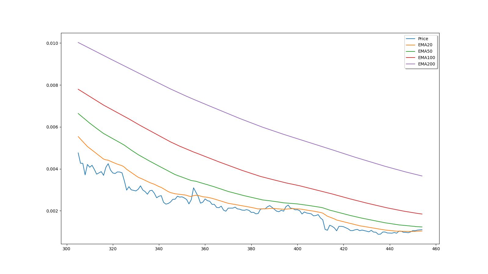 Aerobud Exponential Moving Averages