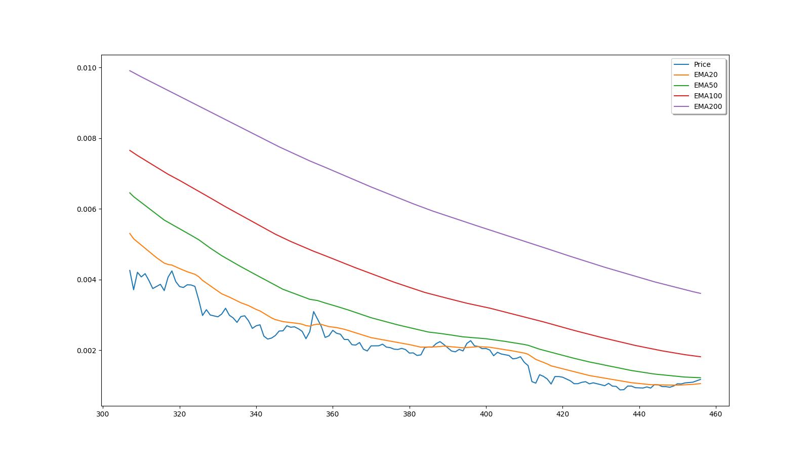 Aerobud Exponential Moving Averages