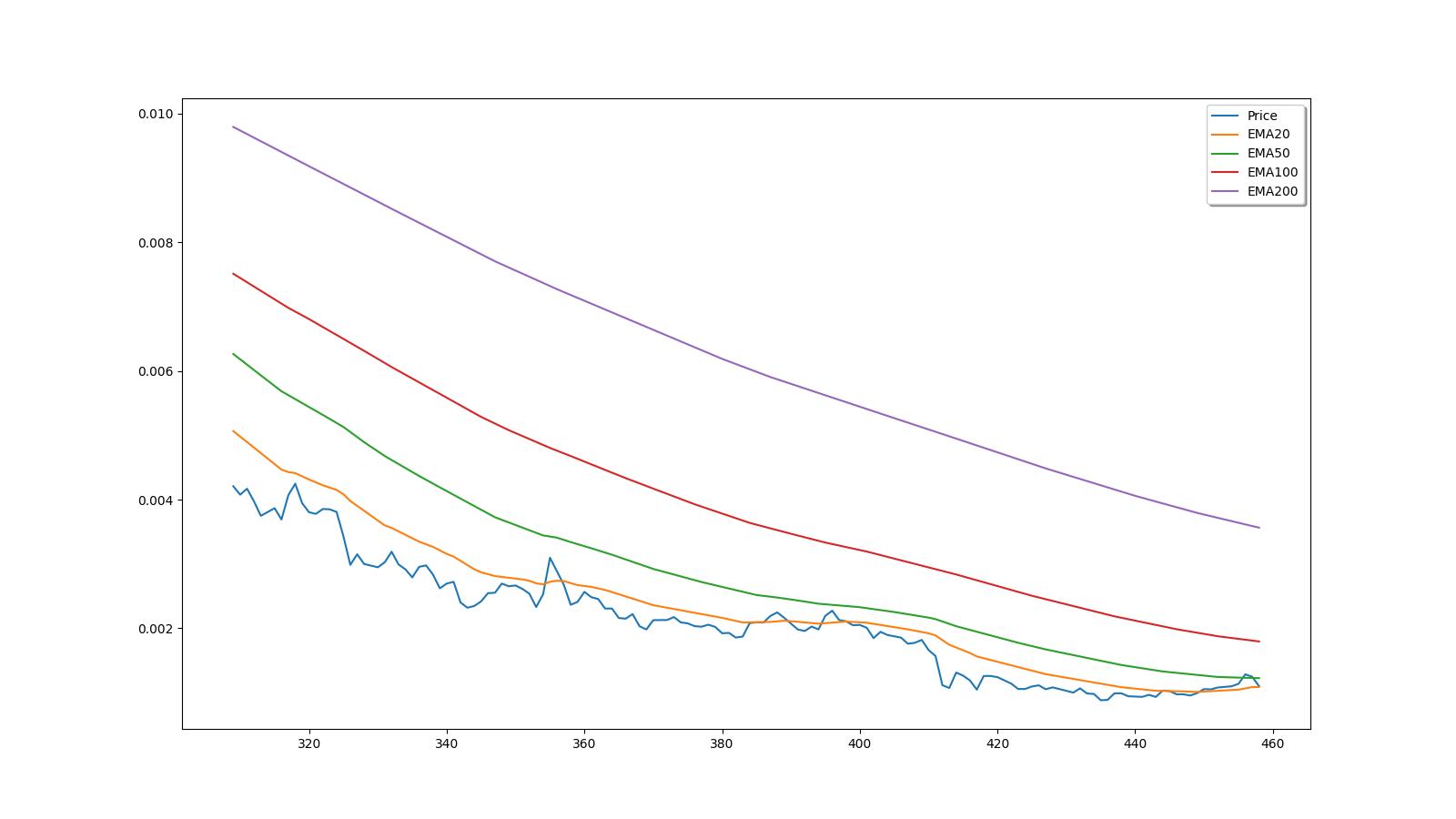 Aerobud Exponential Moving Averages