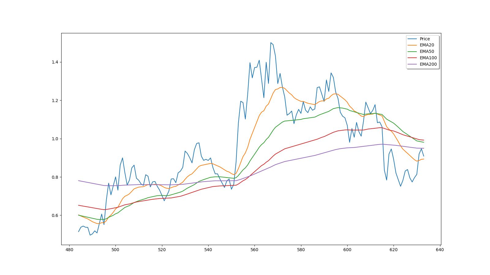 Aerodrome Finance Exponential Moving Averages