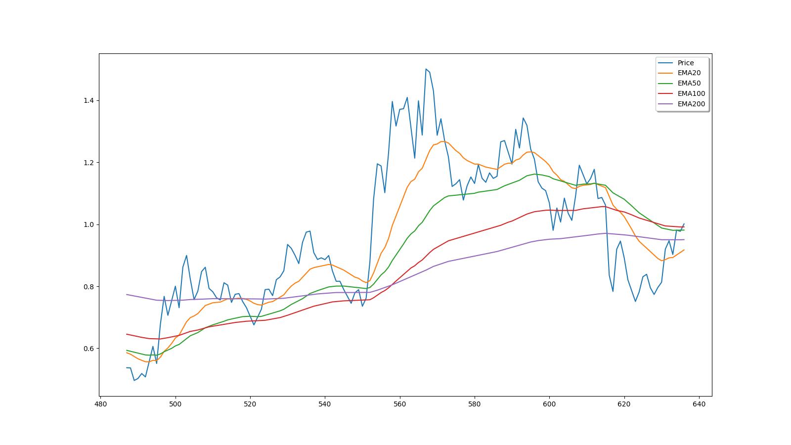 Aerodrome Finance Exponential Moving Averages