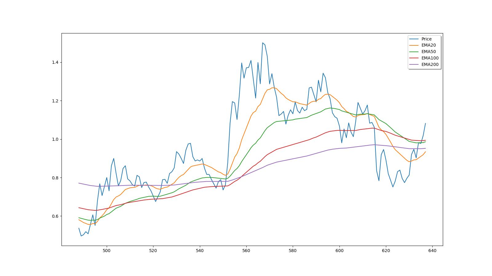 Aerodrome Finance Exponential Moving Averages