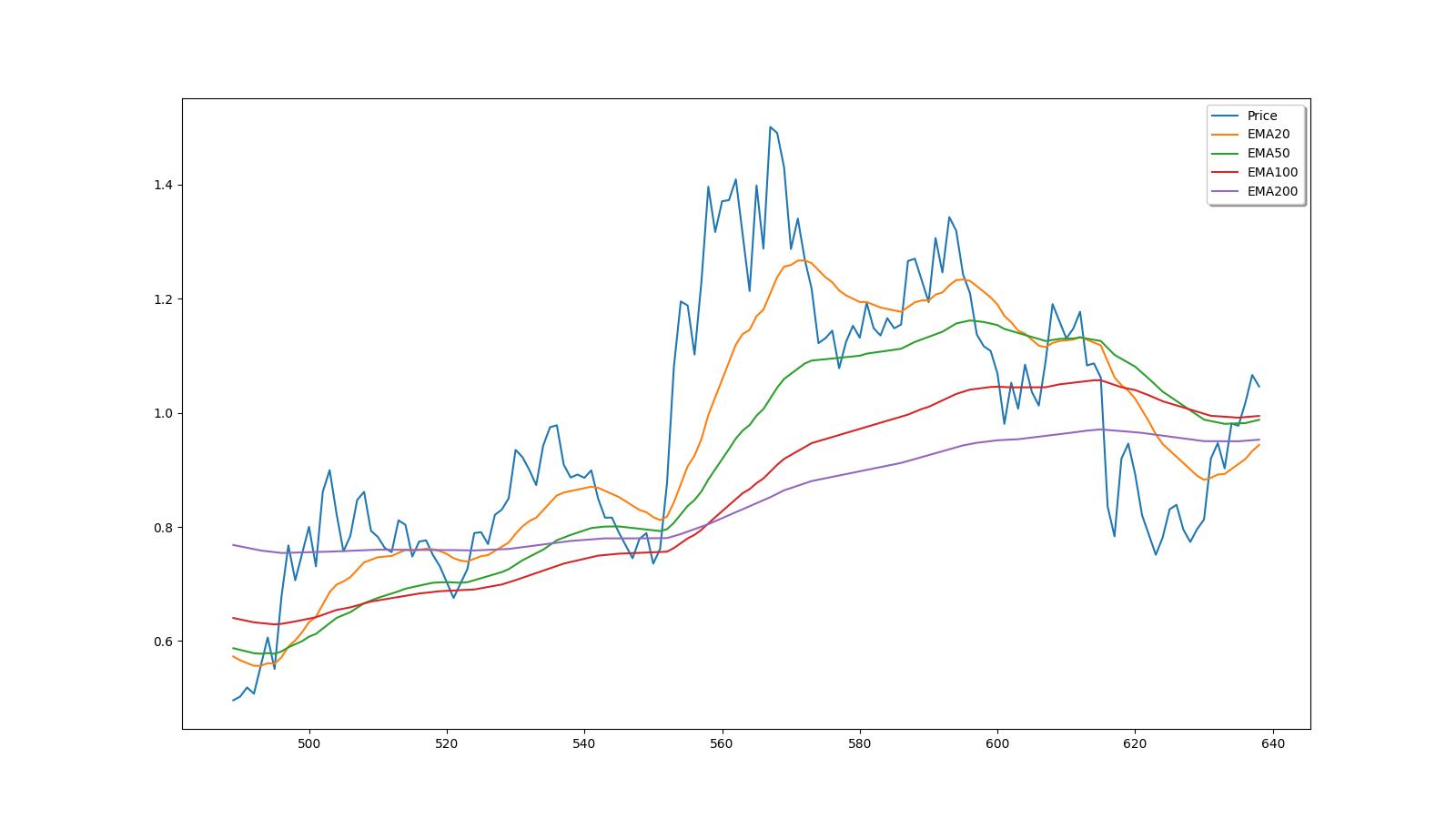 Aerodrome Finance Exponential Moving Averages