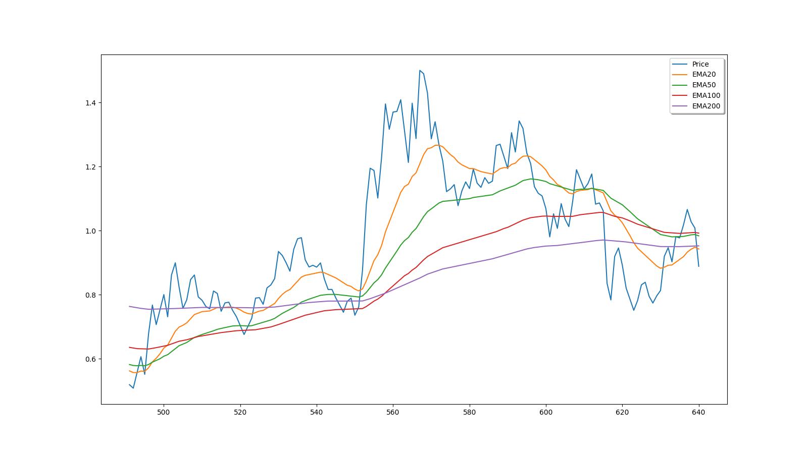 Aerodrome Finance Exponential Moving Averages