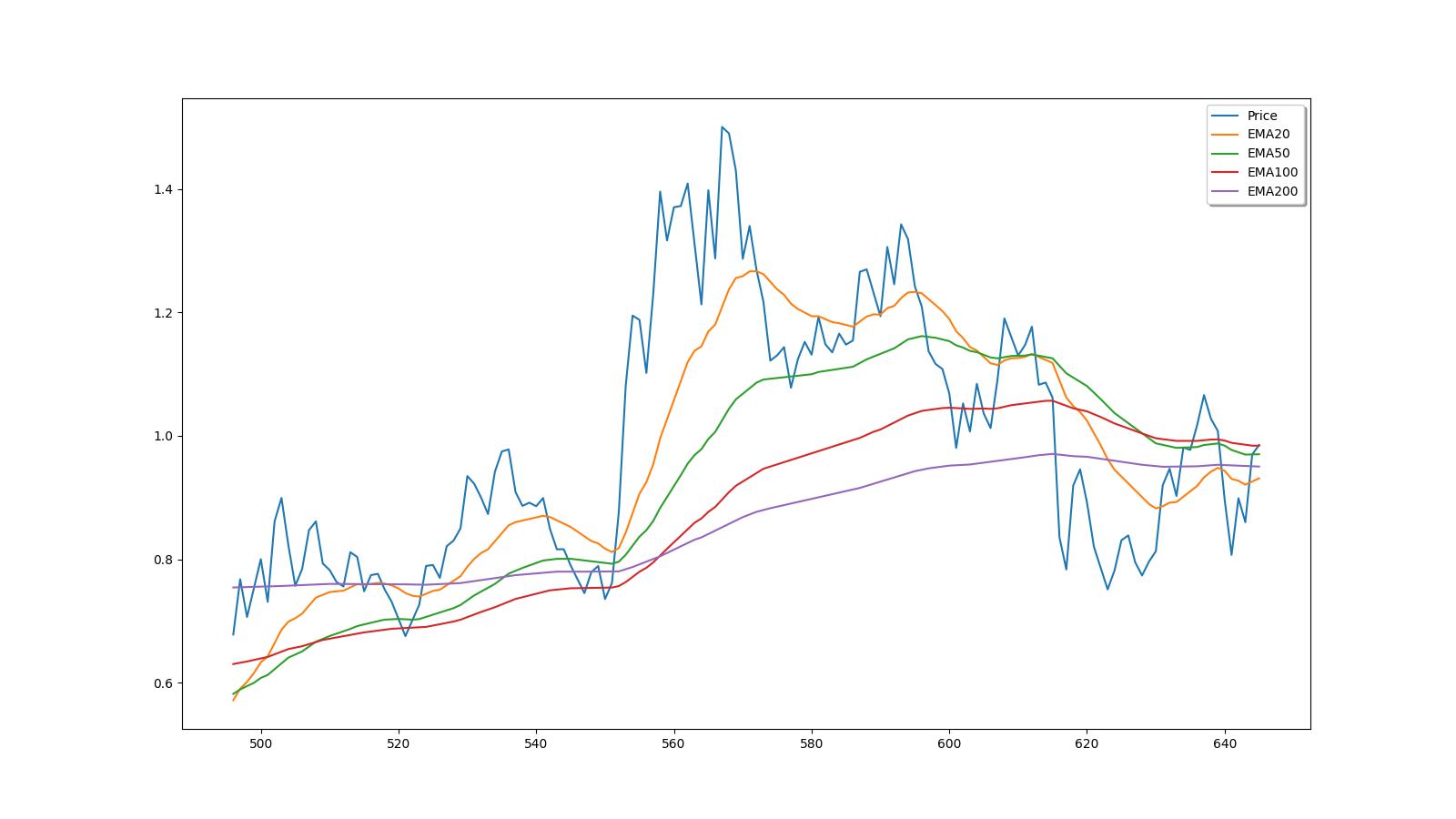 Aerodrome Finance Exponential Moving Averages