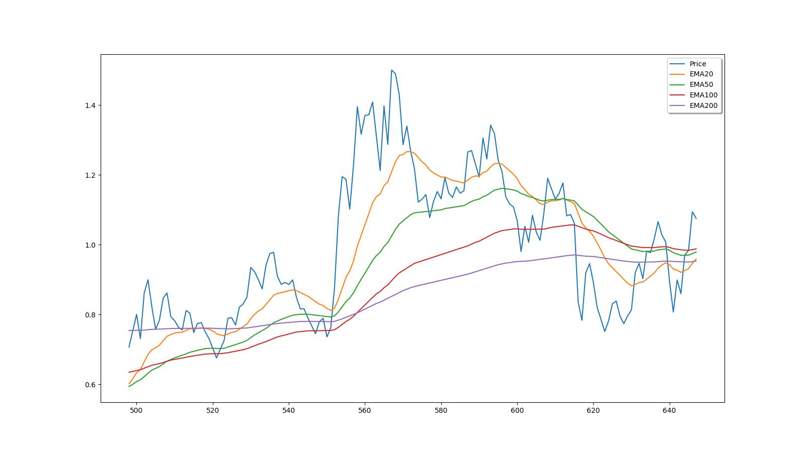 Aerodrome Finance Exponential Moving Averages