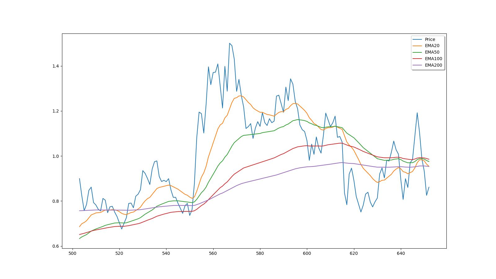 Aerodrome Finance Exponential Moving Averages