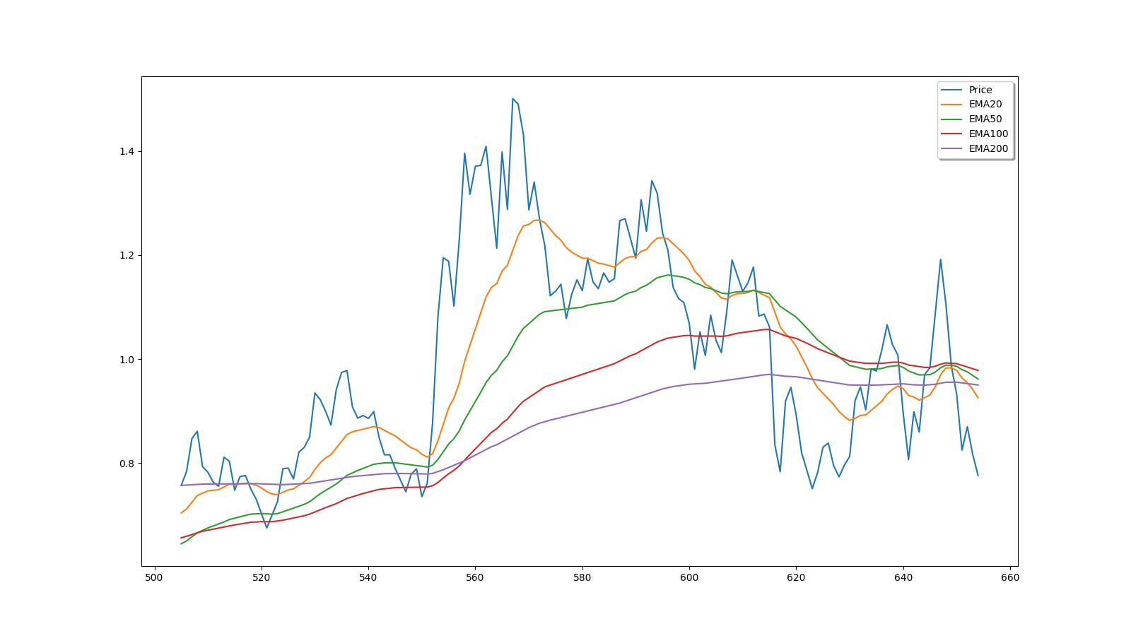 Aerodrome Finance Exponential Moving Averages