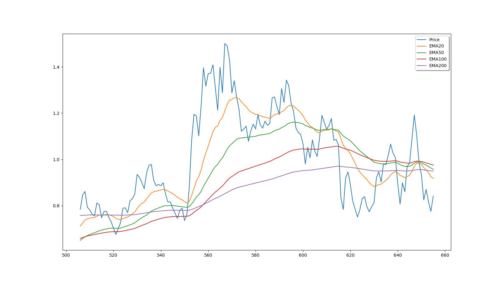 Aerodrome Finance Exponential Moving Averages