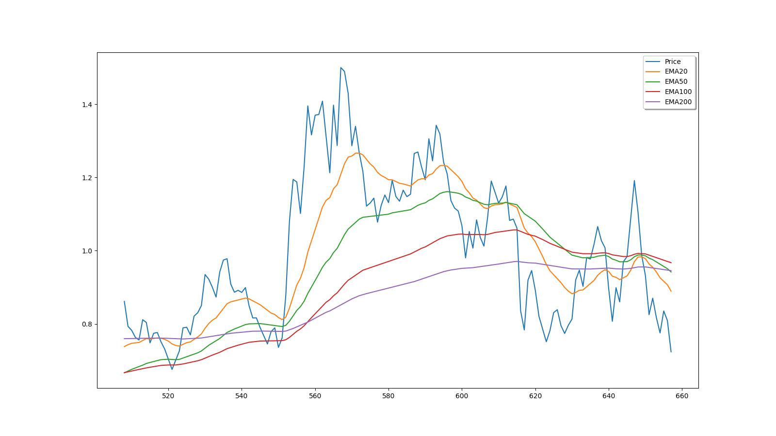 Aerodrome Finance Exponential Moving Averages