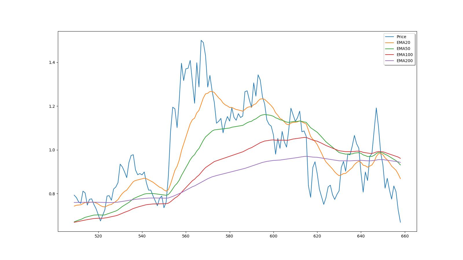 Aerodrome Finance Exponential Moving Averages