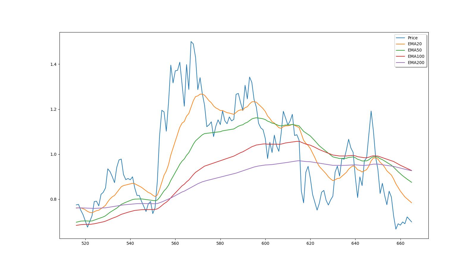 Aerodrome Finance Exponential Moving Averages