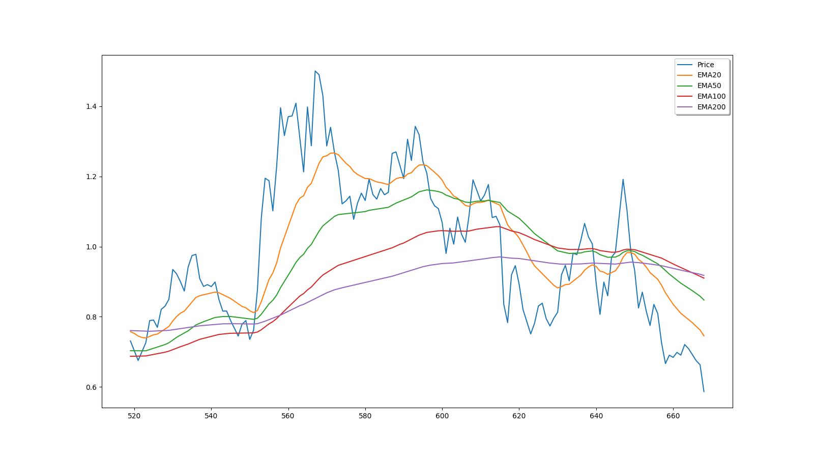 Aerodrome Finance Exponential Moving Averages