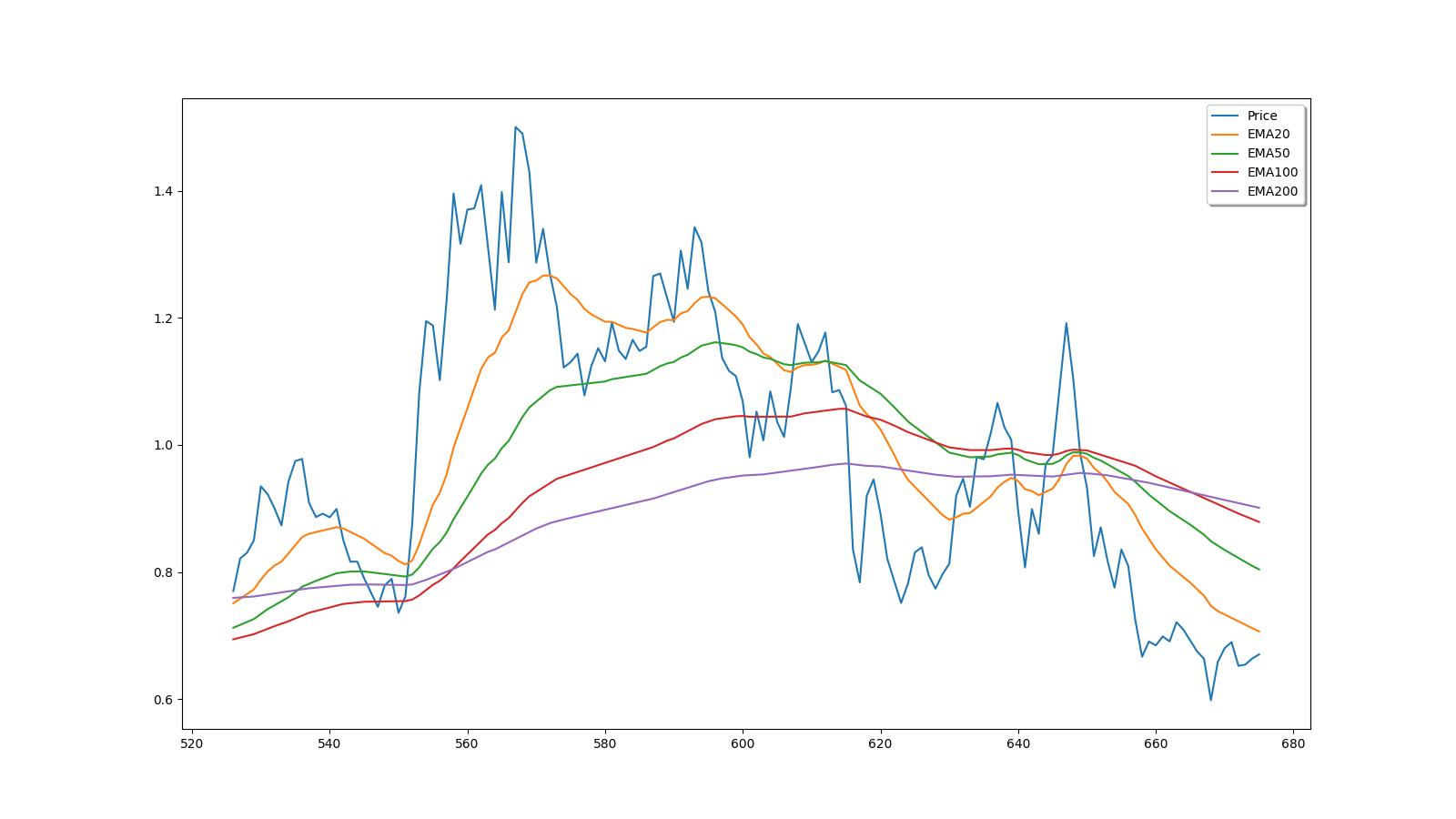 Aerodrome Finance Exponential Moving Averages