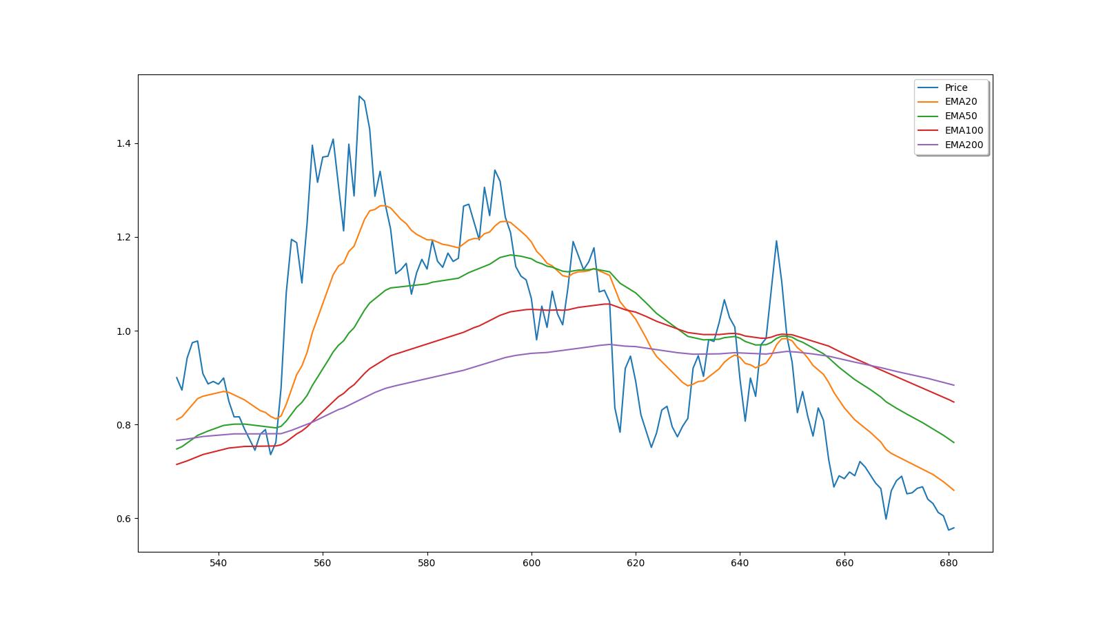 Aerodrome Finance Exponential Moving Averages