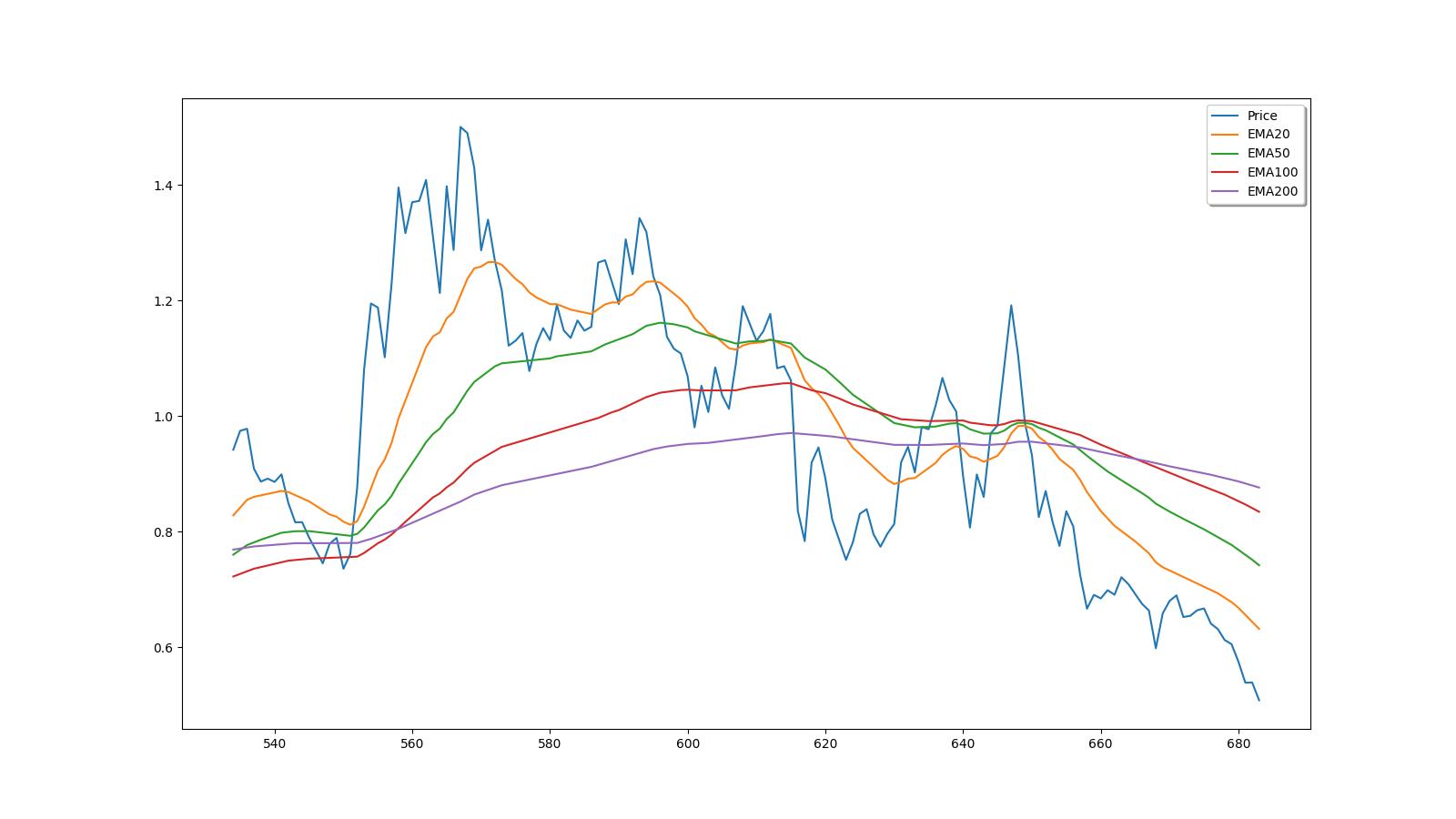 Aerodrome Finance Exponential Moving Averages