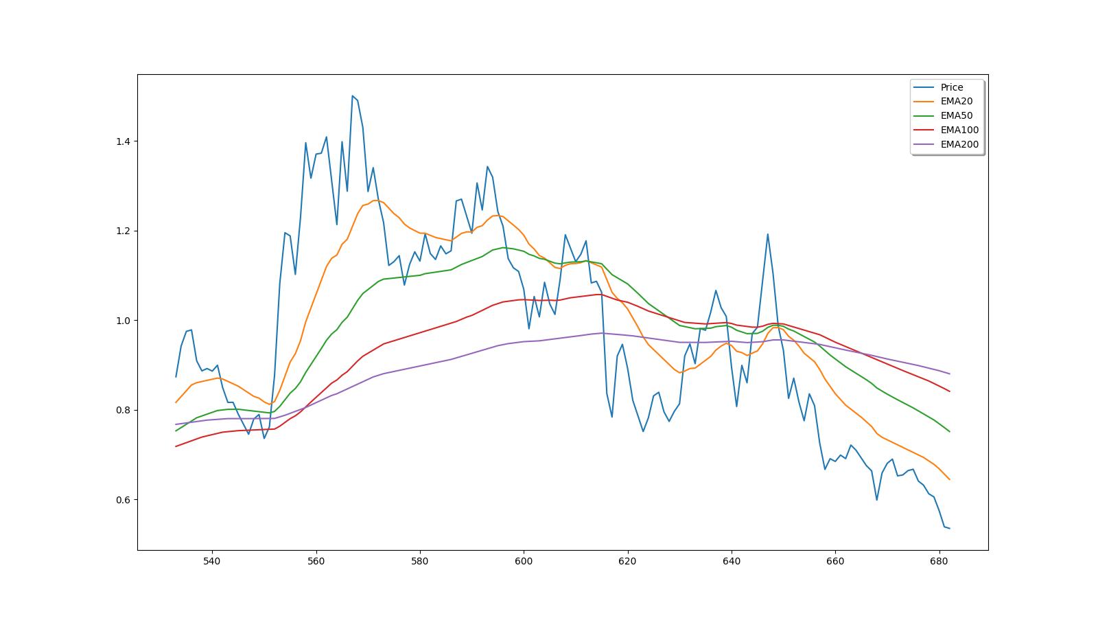 Aerodrome Finance Exponential Moving Averages