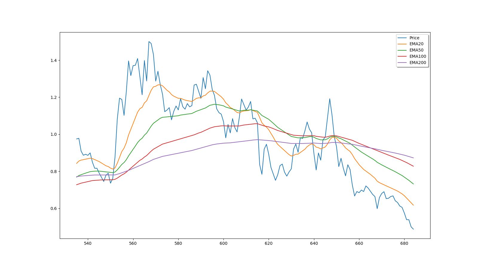 Aerodrome Finance Exponential Moving Averages
